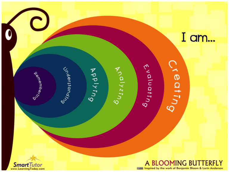 A Teacher's Guide to Bloom's Taxonomy - Innovative Teaching Ideas